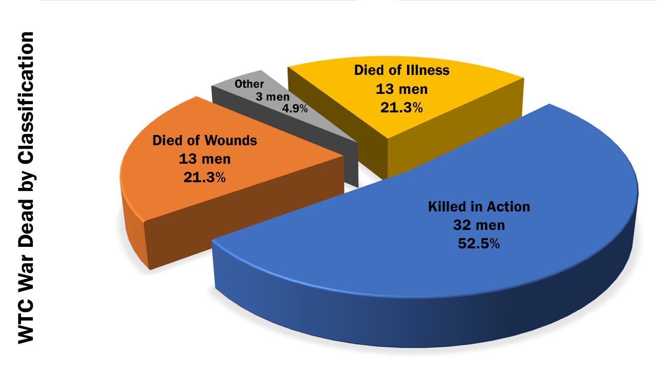 Sixty-One Deaths - Winchester Training College